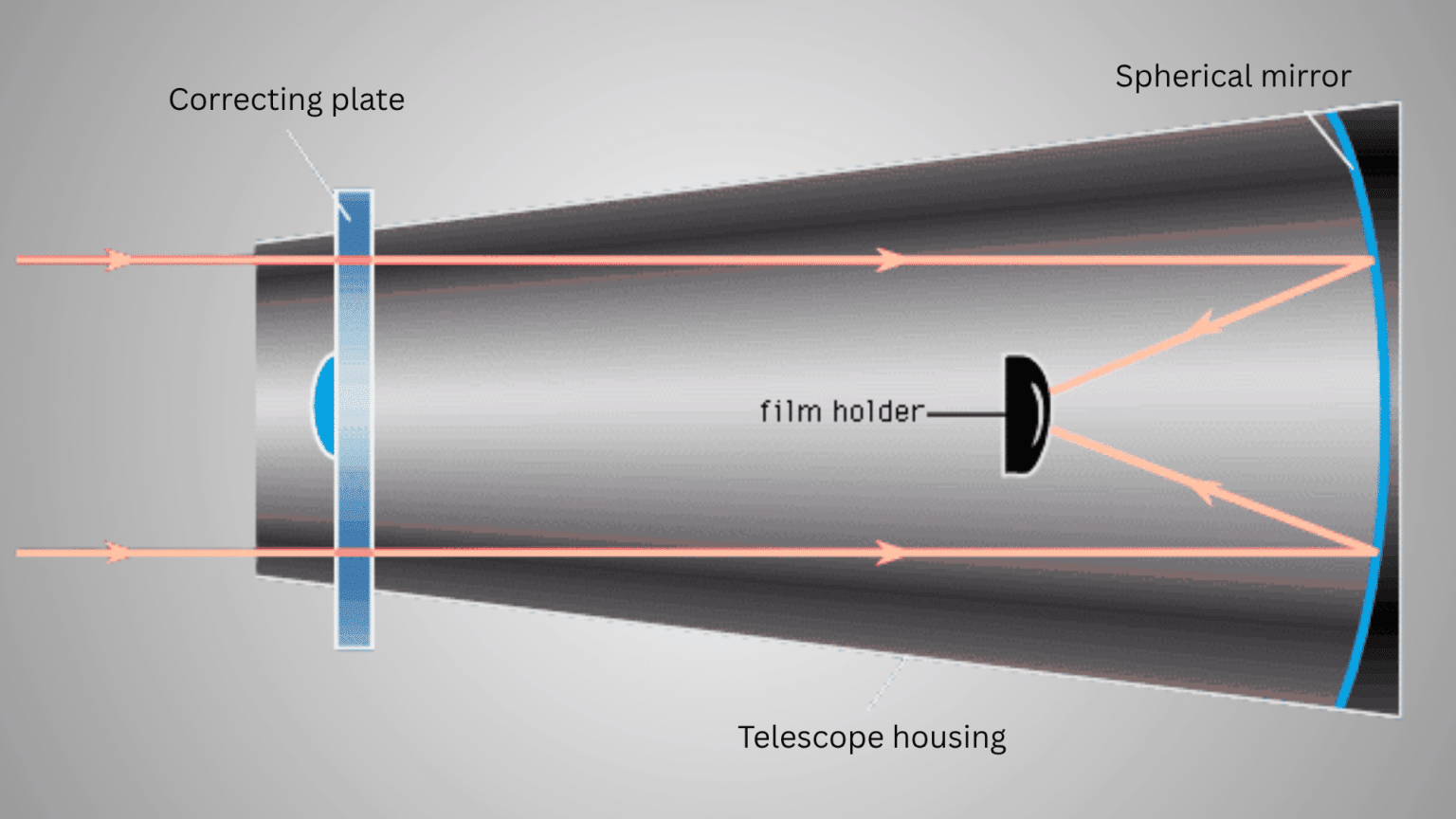 Which One to Choose: Refractor vs Reflector Telescopes - Philip Metzger