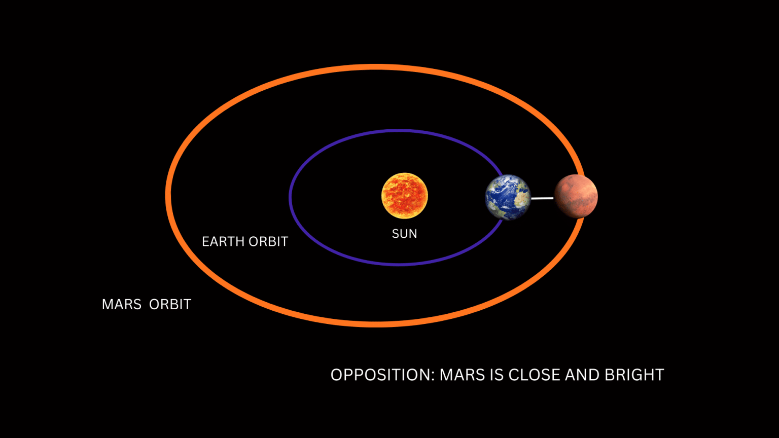 Mars in the Night Sky: How to See It With Naked Eyes? - Philip Metzger
