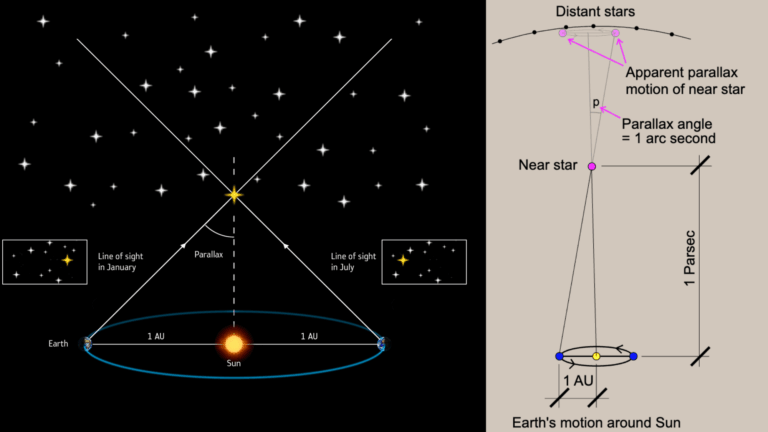 How Long is a Parsec in Astronomy Explained - Philip Metzger